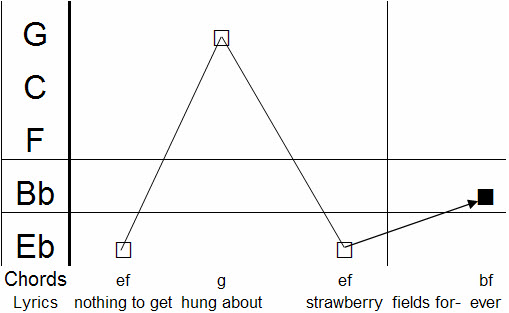 Secrets of The Beatles | SeeChord
