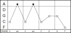 Top 20 songs explained | SeeChord