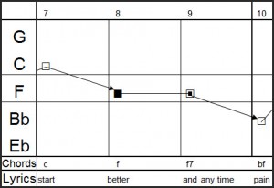 Top 20 songs explained | SeeChord